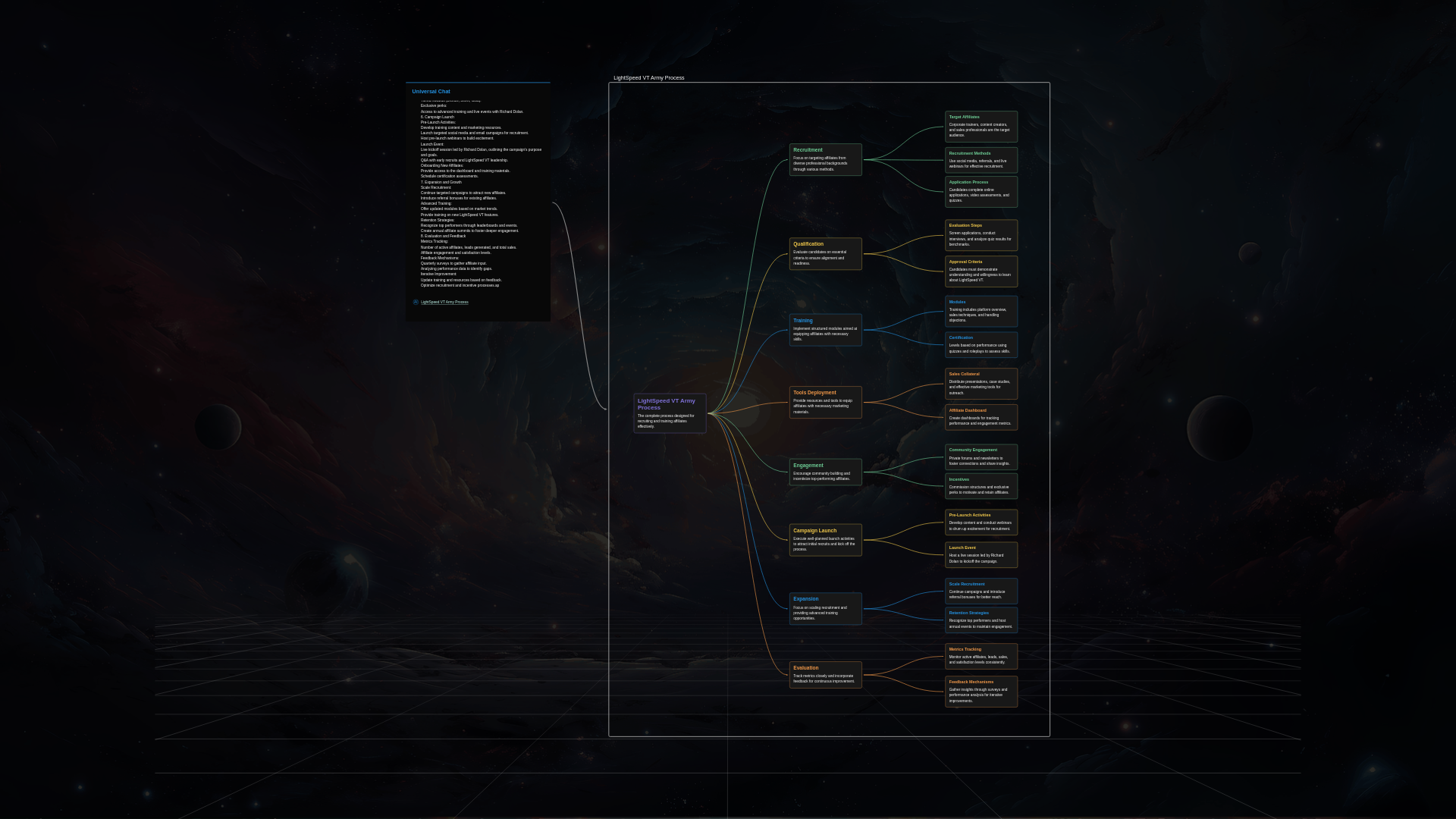 LightSpeed VT Army Process