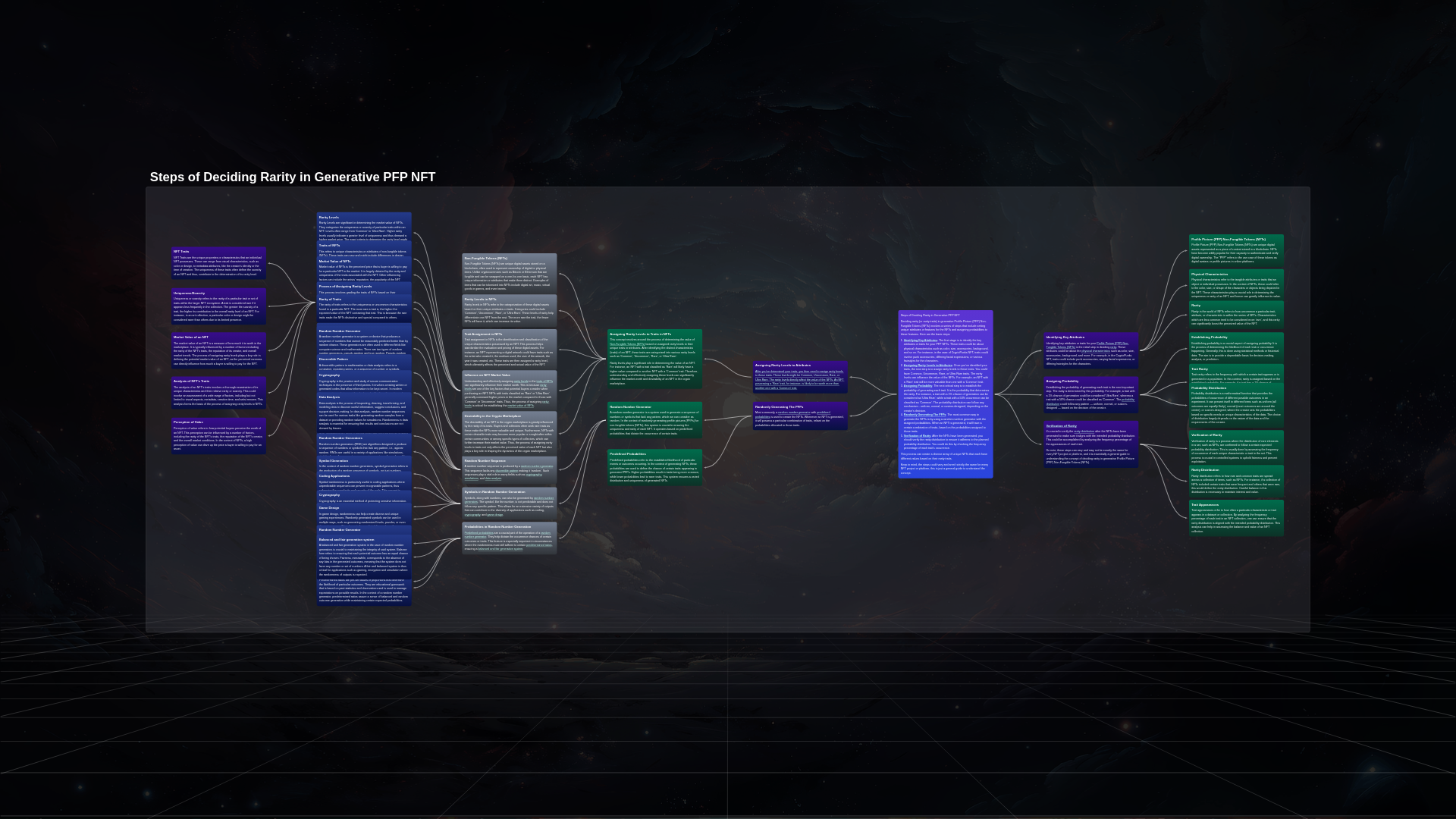 Steps of Deciding Rarity in Generative PFP NFT