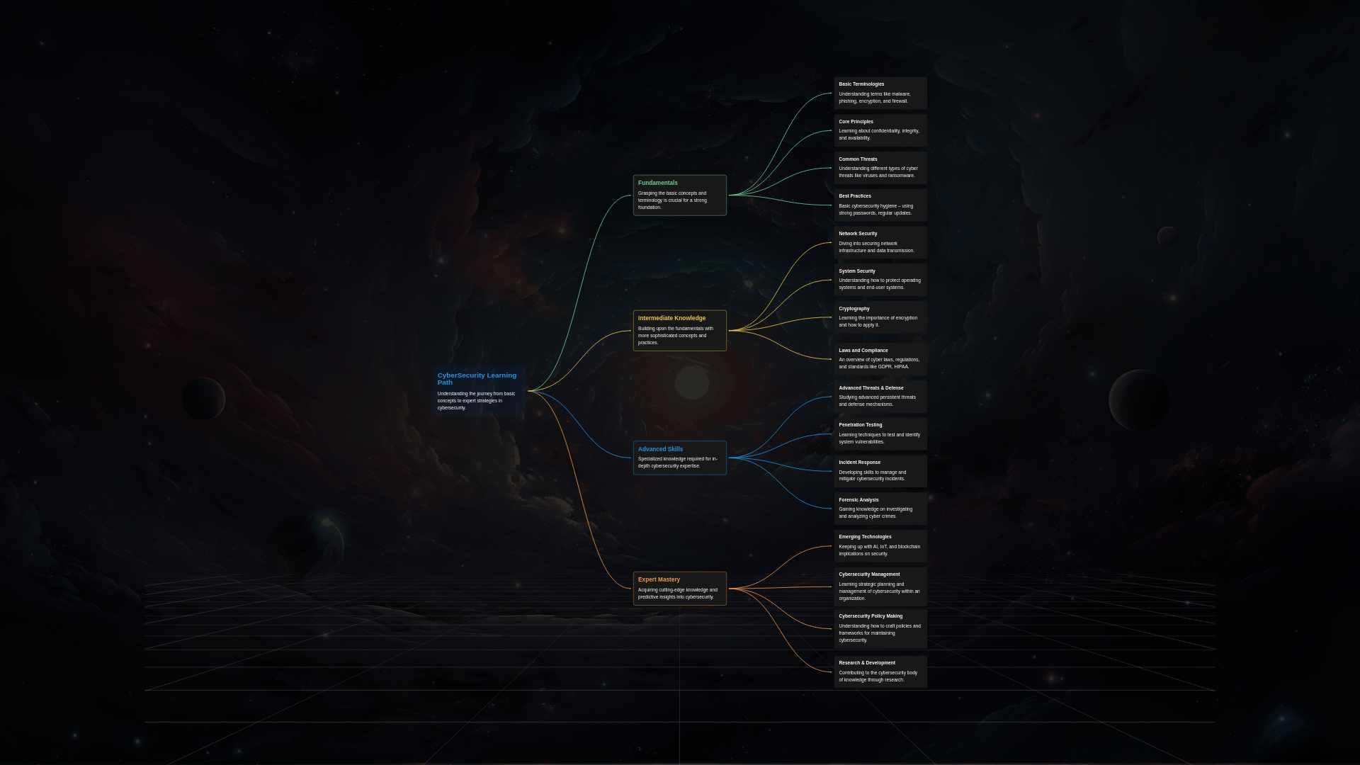 CyberSecurity Learning Path