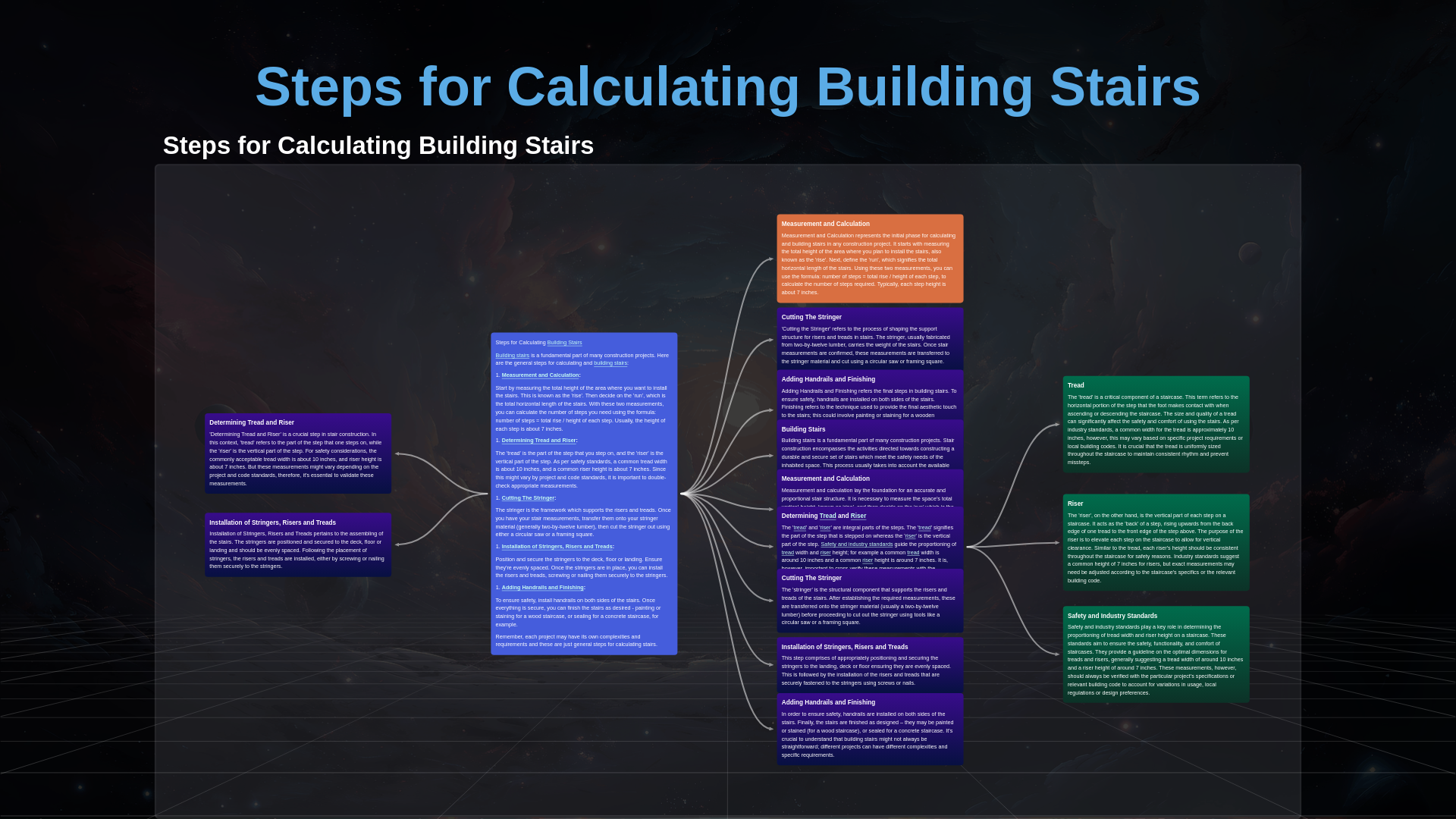 Steps for Calculating Building Stairs