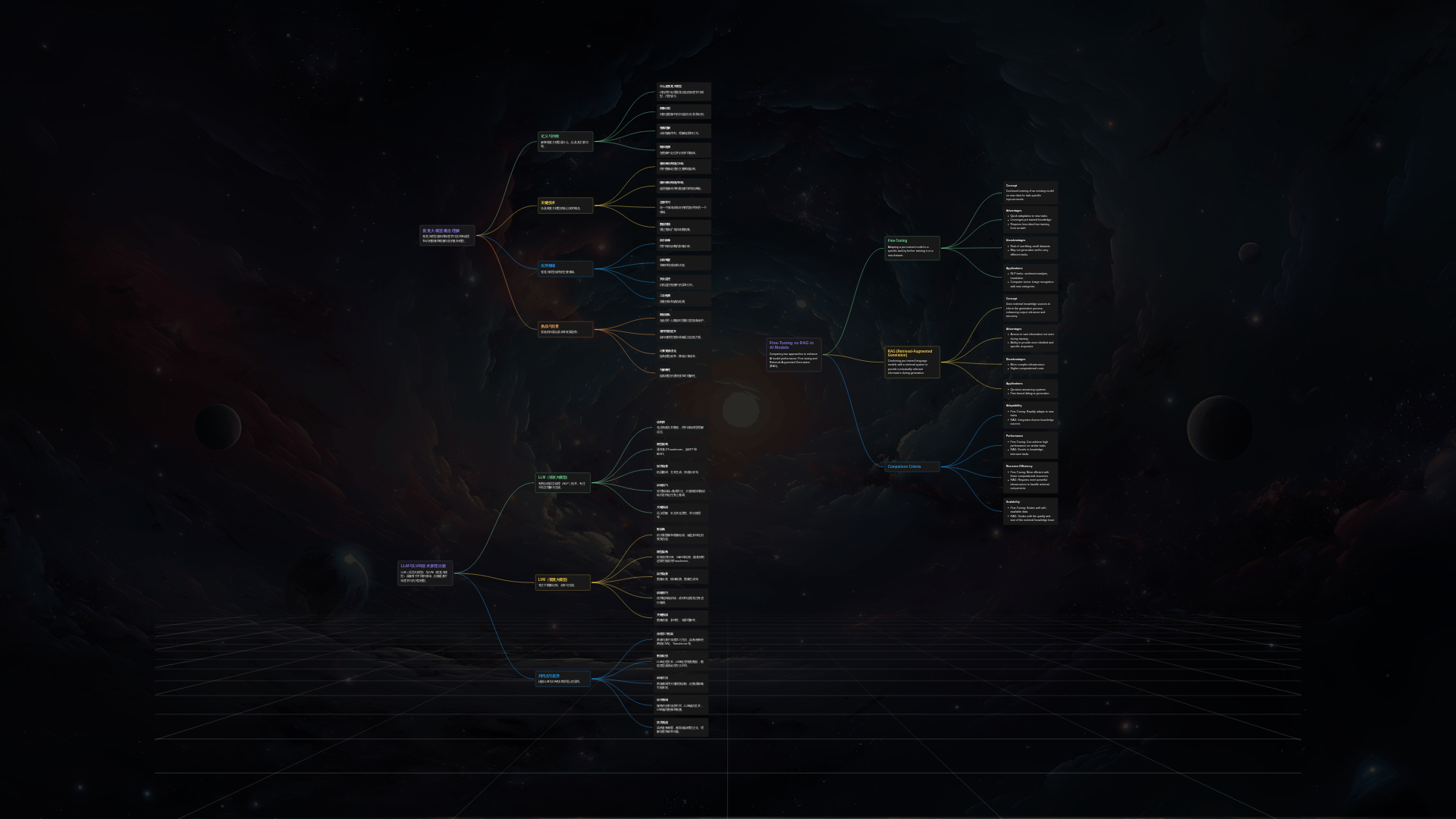 Concepts: LLM， LVM, RAG