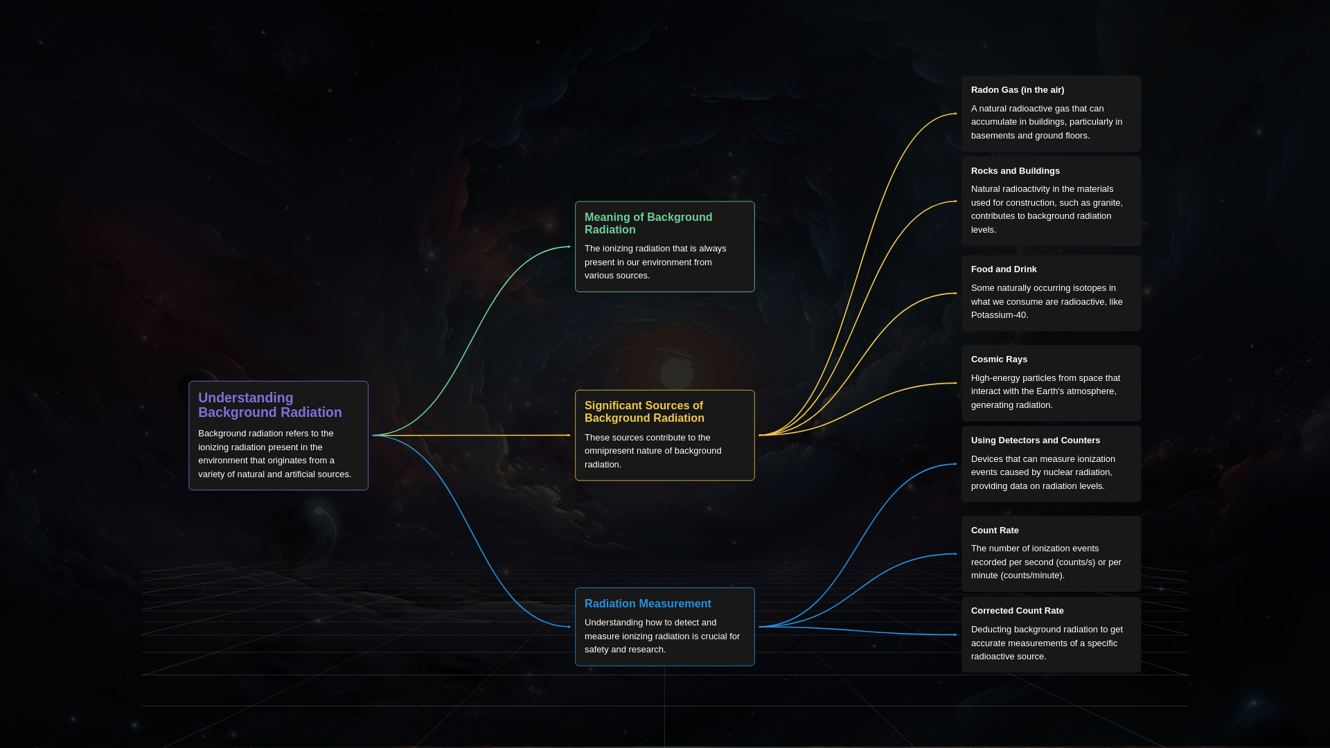 Understanding Background Radiation