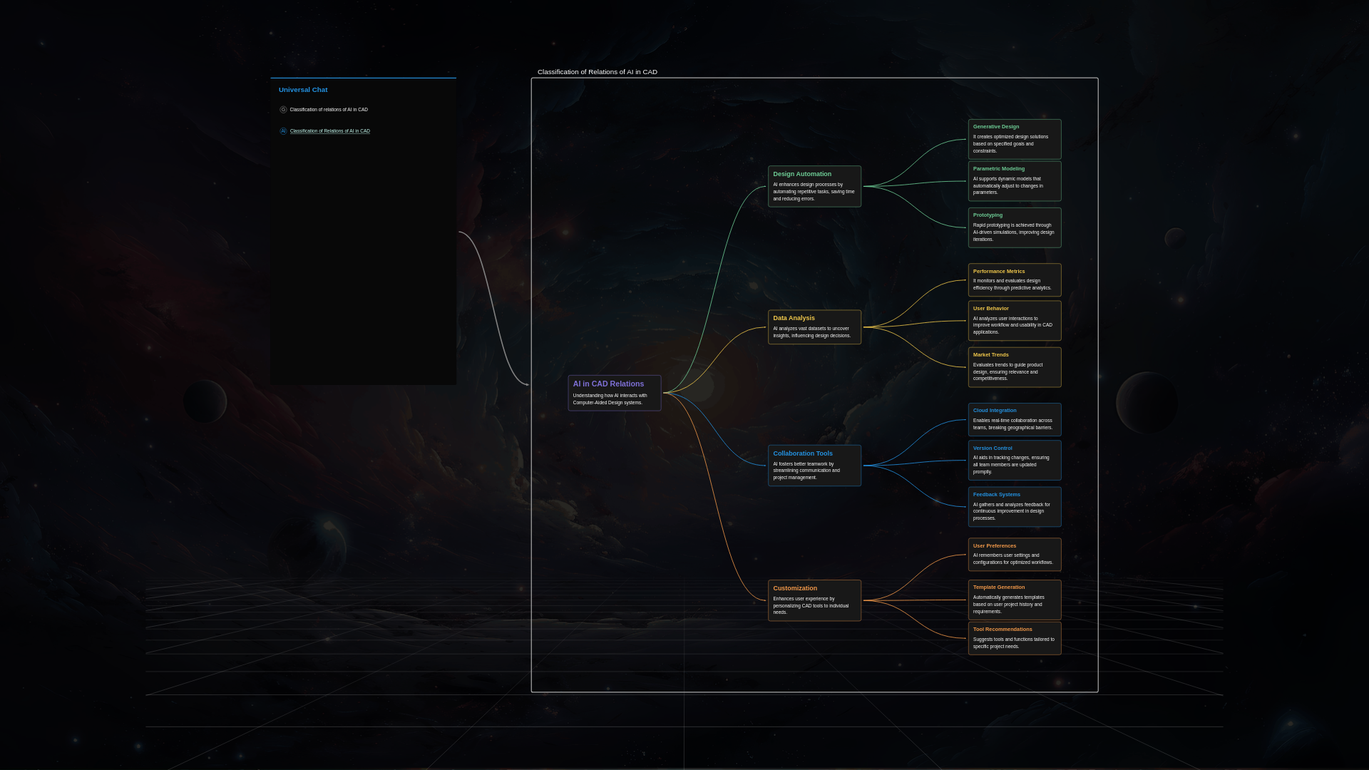Classification of Relations of AI in CAD